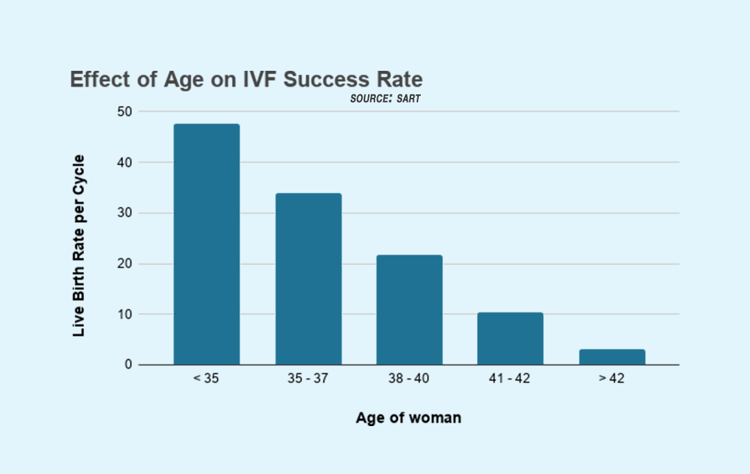 How Does Age Affect IVF Success Rates IVF Options How Does Age Affect IVF Success Rates IVF Options